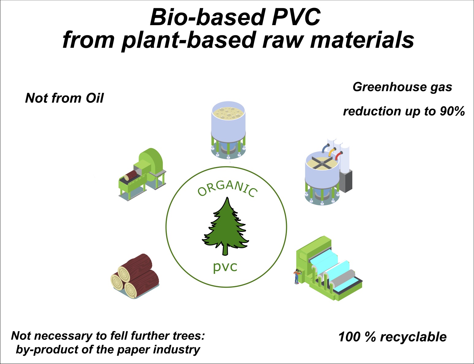 ZETA S.r.l. - bio-based PVC from plant-based raw materials